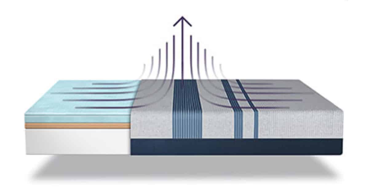 Serta iComfort 2021 Reviews - Everything You Should Know - Mattress Clarity