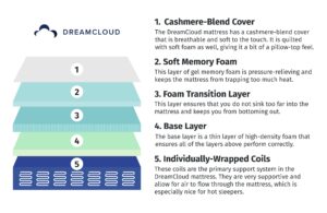 DreamCloud Mattress Review (2024 Update) | Mattress Clarity