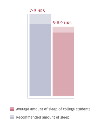 The Ultimate Guide To Sleeping Better On A College Campus