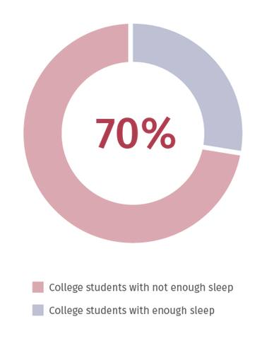 The Ultimate Guide To Sleeping Better On A College Campus