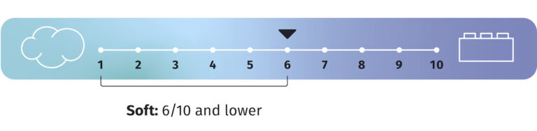 Best Soft and Plush Mattresses 2025 | Mattress Clarity